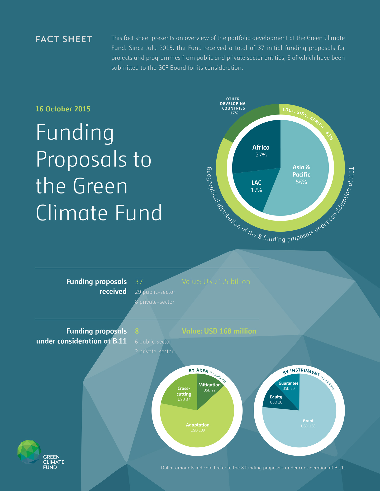 GCF publishes first funding proposals for Board consideration | Green ...