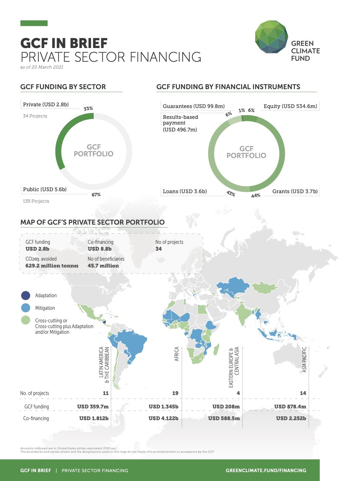 Publications | Green Climate Fund