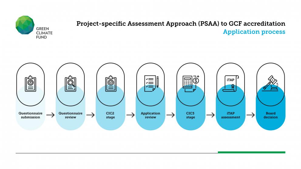 PSAA process | Green Climate Fund