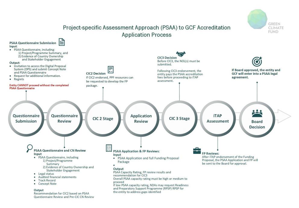 PSAA process | Green Climate Fund