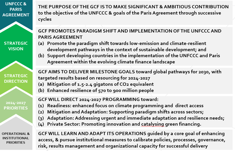 Strategic Plan | Green Climate Fund
