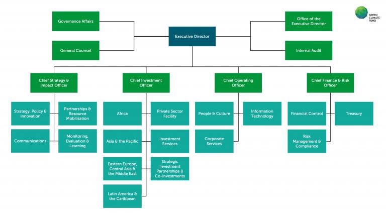 Secretariat | Green Climate Fund