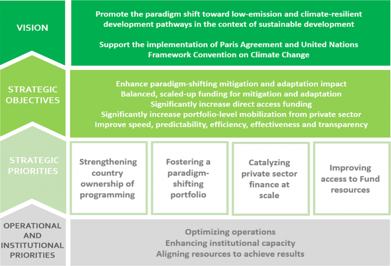 Strategic Plan | Green Climate Fund