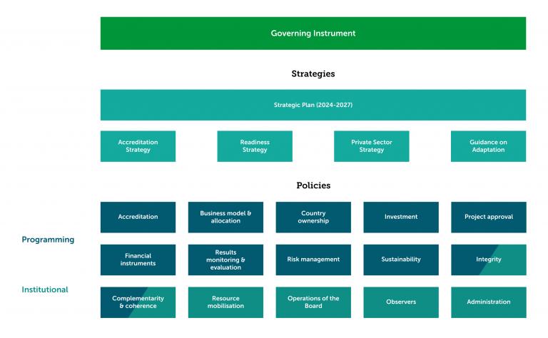 Policies and strategies | Green Climate Fund