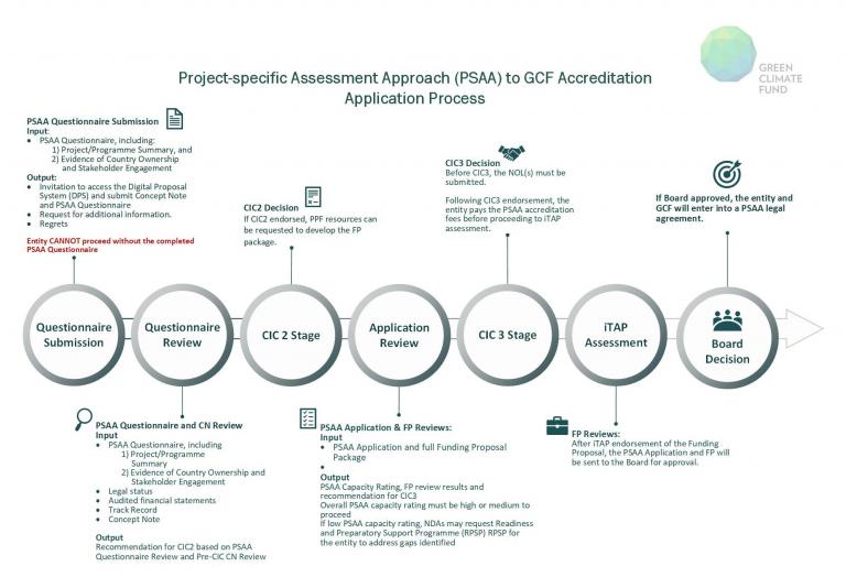 PSAA process | Green Climate Fund