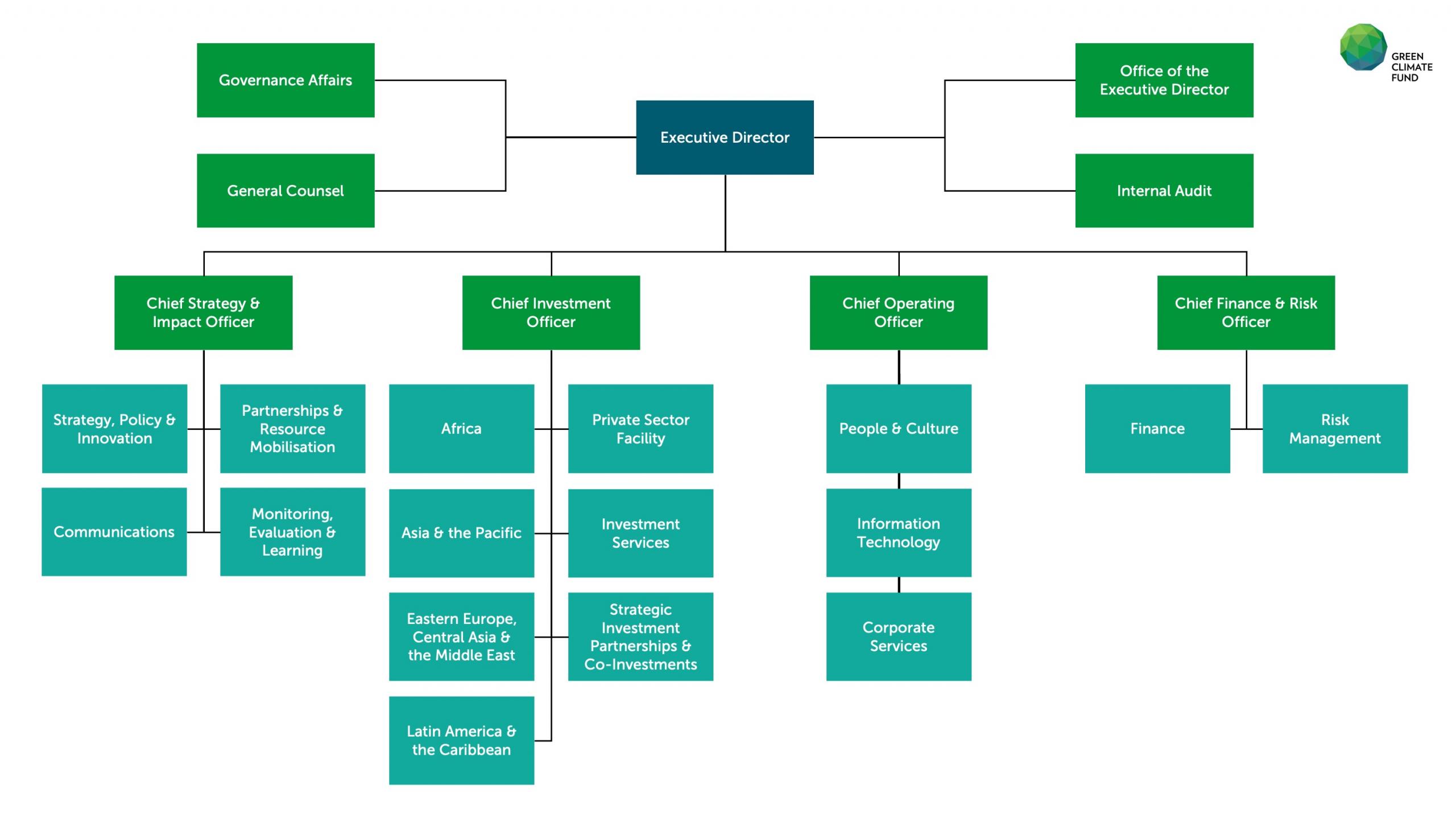 Secretariat | Green Climate Fund